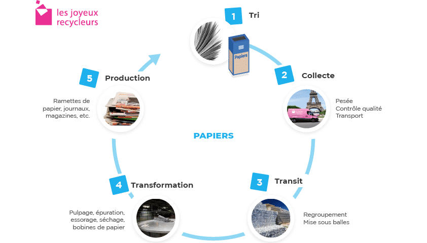 Recyclage et destruction de papiers et documents en entreprise et au bureau